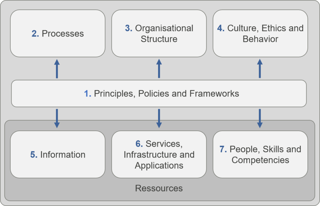 COBIT 5 - Understand the framework - Graser Consulting