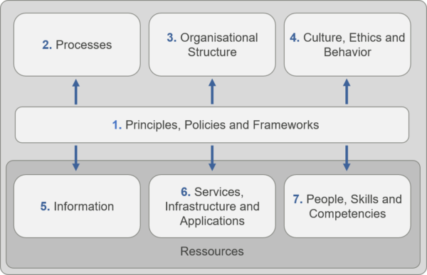 COBIT 5 - Understand the framework - Graser Consulting