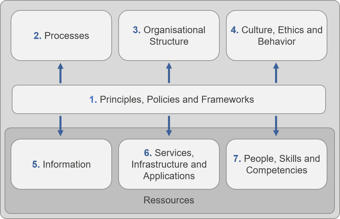 COBIT 5 - Understand the framework - Graser Consulting